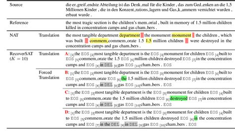 Table 5 From Learning To Recover From Multi Modality Errors For Non Autoregressive Neural