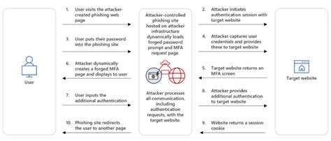 Microsoft Warns Of Multi Stage Aitm Phishing And Bec Attacks