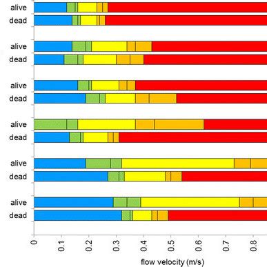 Species Specific Flow Velocity Tolerance Range Of Tolerance R Download Scientific Diagram