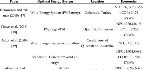 Different Research On Microgrids Using Homer Software At Different