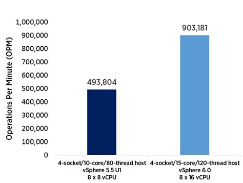 Sql Server Vm Performance On Vmware Vsphere 6 Vroom Performance Blog