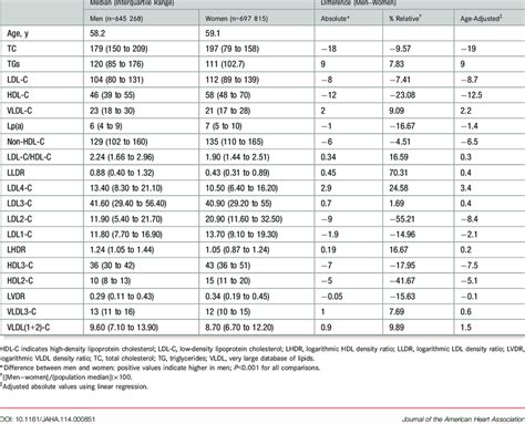 Selected Characteristics By Sex Download Table