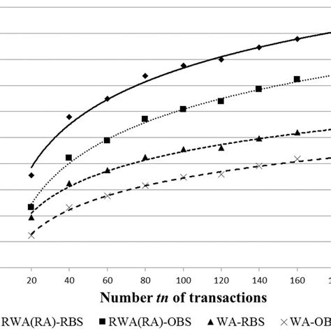 Number Of Transactions Aborted For Suspicious Ratio μ 0 Download