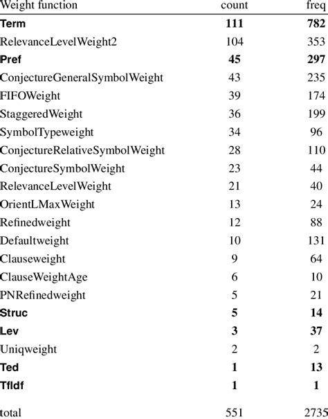 Usage Of The Weight Functions In The Best Schedulers Download Table