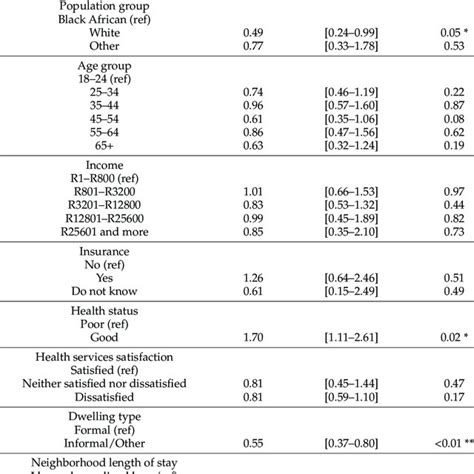 Multivariate Logistic Regression Model Of Factors Affecting Access To