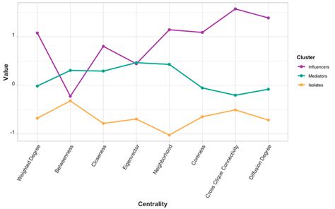 Cluster Mean Standardized Value For Each Coded Interaction Download