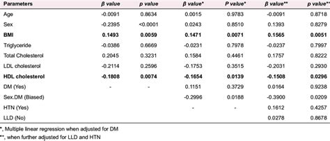 multiple linear regression analyses of independent variables associated