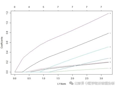 R语言glmnet包分别拟合二分类logistic模型的lasso回归和岭回归 知乎