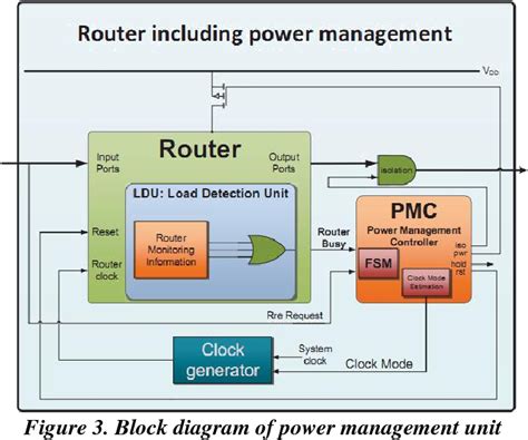 figure 1 from network on chip router with power management unit for
