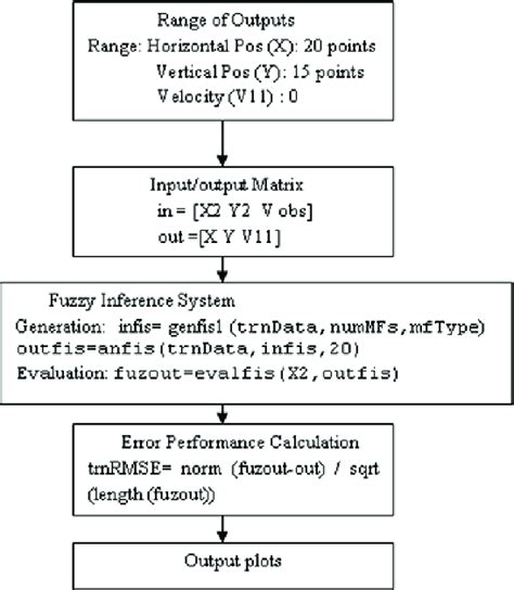 Network Generation Evaluation And Performance Calculation Of Anfis Download Scientific Diagram