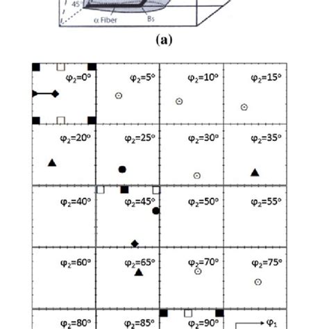 A Fcc Rolling Texture In The First Subspace Of 3d Euler Space And B Download Scientific
