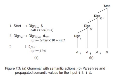 solved consider a right recursive formulation for digs of