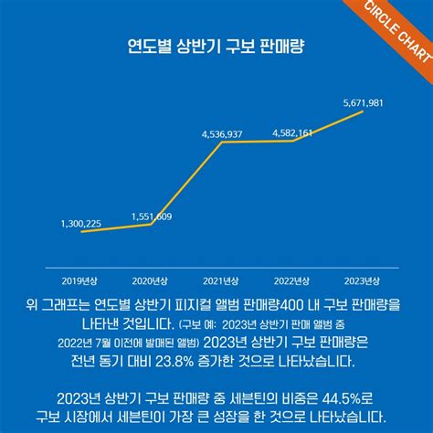 써클차트 Circle Chart 글로벌 케이팝 K Pop 음악차트