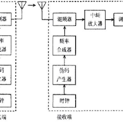 PDF Simulation Of Frequency Hopping Communication System Based On MATLAB