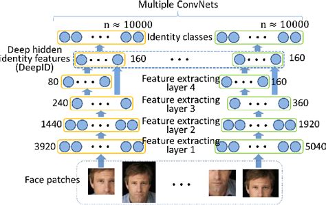 Figure 1 From Deep Learning Face Representation From Predicting 10 000