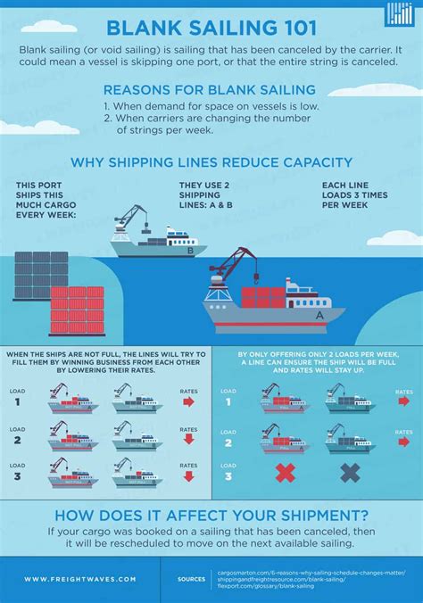Navigating Turbulent Waters Blank Sailings And The Shifting Landscape