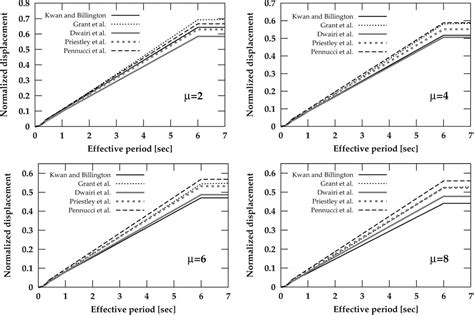 Figure 1 From An Anomaly In The Equivalent Linearization Approach For The Estimation Of
