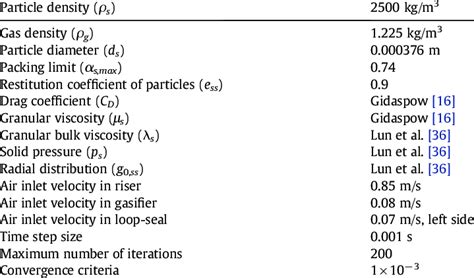 Cfd Simulation Parameters Of Sdfb Download Table