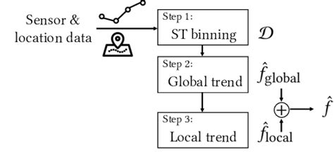 Illustration Of St Interpolation Method Download Scientific Diagram