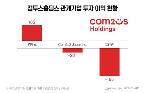 사건사고로 얼룩진 코인원···2대 주주 컴투스홀딩스의 고심 뉴스웨이