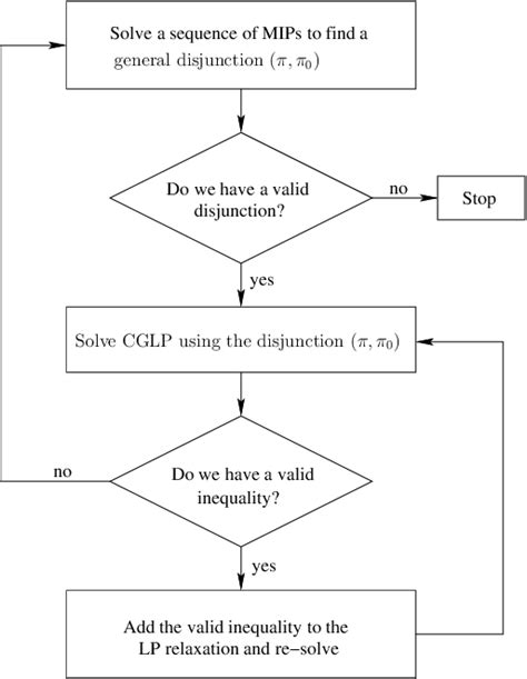 2 A Flowchart Depicting The Procedure Used In The Experiments For Download Scientific Diagram