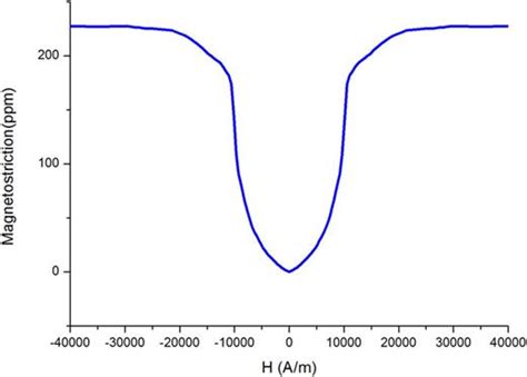 Performance Optimization Of Magnetostrictive Guided Wave Sensor Based On Waveguide Wire Aip