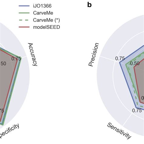 Gene Essentiality Prediction Results A Gene Essentiality For E Coli Download Scientific