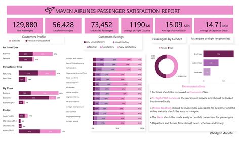 Github Khadivaamaven Airline Passenger Satisfaction Report An Analysis Of 129880 Airline