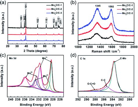 Rational Synthesis Of A Hierarchical Mo 2 Cc Nanosheet Composite With Enhanced Lithium Storage