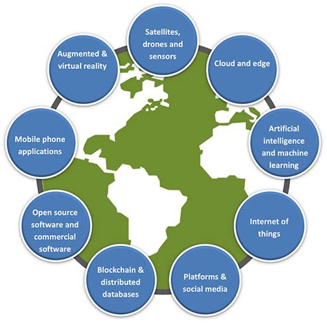 Digital Processing Environment