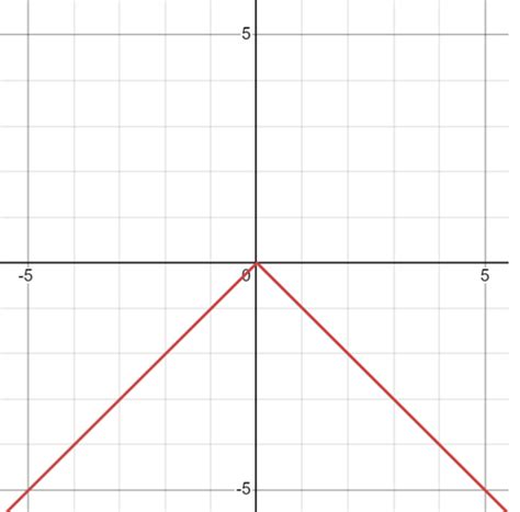Unit 6 Absolute Value Review Flashcards Quizlet