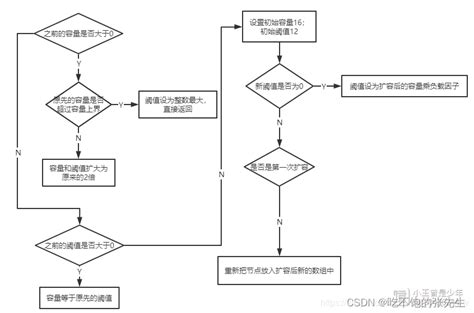 Hashmap的底层原理hashmap底层原理 Csdn博客