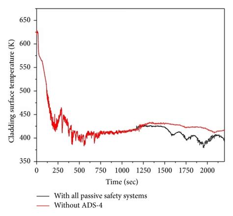 comparison of cladding surface temperature in case 1 and case 4
