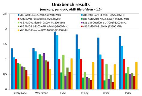 New AMD Core CPU Spotted And Benchmarked A ARM Bit Based Hierofalcon Server SOC