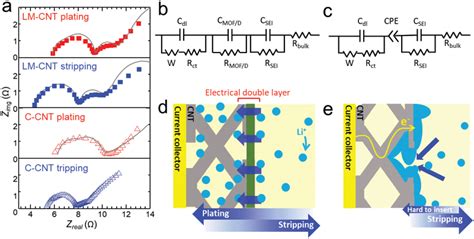 A Nyquist Plots And Their Equivalent Circuits With Simulated Lines Download Scientific Diagram