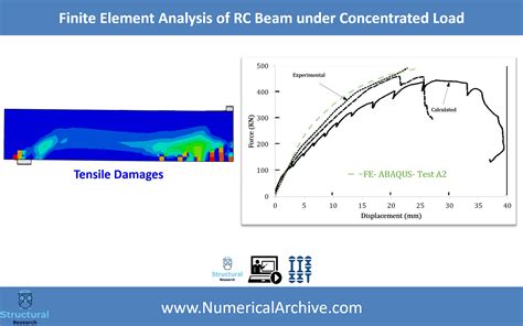 Analysis Of Reinforced Concrete Beam Under Concentrated Load