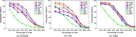 Recognition Accuracy Of Different Methods On Eyaleb Ar And Orl