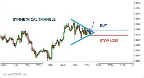 triangle chart patterns today markets support