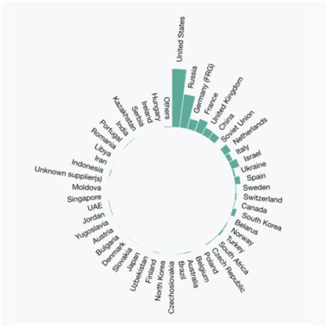 Circular Barplot The D Graph Gallery