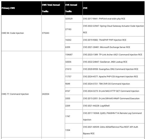 F5 Labs Top Cwes Cwe Owasp Top Ten Analysis And May 2025 Cve Trends