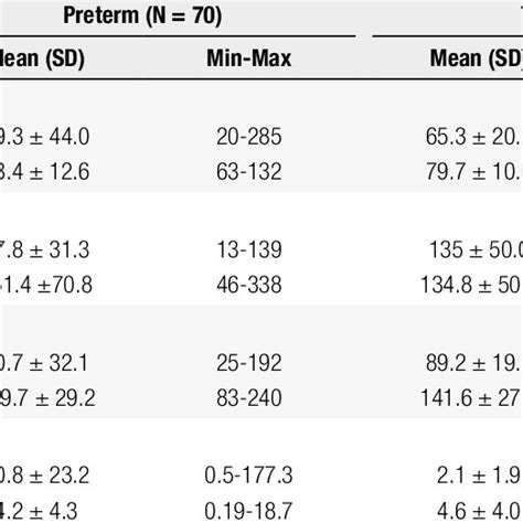 Biochemical Parameter Predictors Of Metabolic Syndrome In Preterm Download Scientific Diagram
