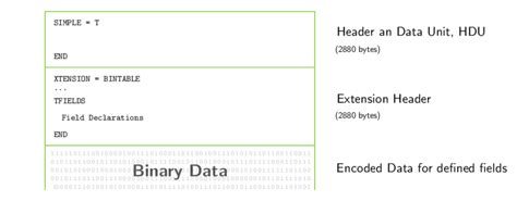 20 The Structure Of A Fits File Used To Store Raw Data In The Fact