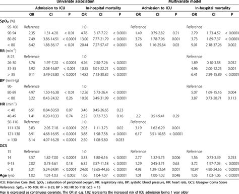 Univariate Association And Multivariate Model For Prediction Of Icu