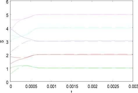 Figure 3 From A Cross Situational Algorithm For Learning A Lexicon Using Neural Modeling Fields
