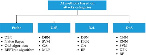 Figure 8 From Detecting Cybersecurity Attacks In Internet Of Things