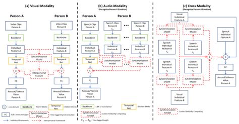 Incorporating Interpersonal Synchronization Features For Automatic