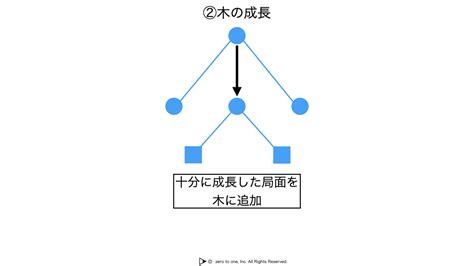 モンテカルロ木探索 Ai用語集（g検定対応）