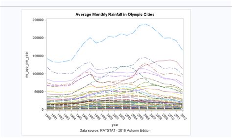 Create The Line Chart Sas Support Communities