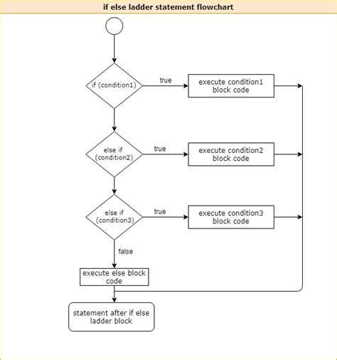 If Statement In Javascript In Hindi Simple If If Else If