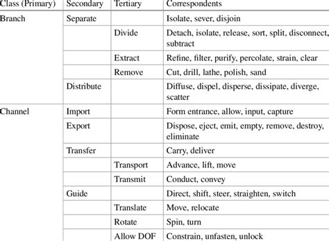 Transformations Excerpt Defined In The Functional Basis Download Scientific Diagram